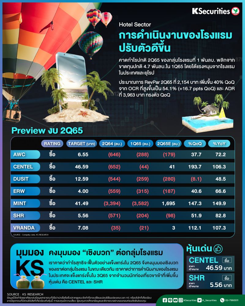 [KBank Live] 🏨การดำเนินงานของ”โรงแรมปรับตัวดีขึ้น” คาดกำไรปกติใน 2Q65 ...