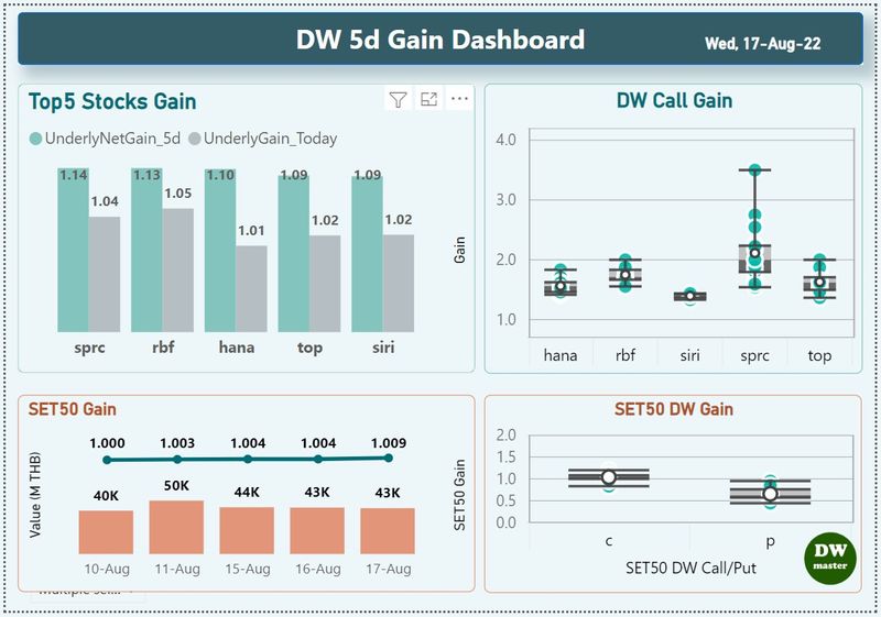 [DW Master] รายงาน DW วันพุธ 17 ส.ค. 22 1) Sprc ยังคงอันดับหนึ่งต่อเนื่อง
