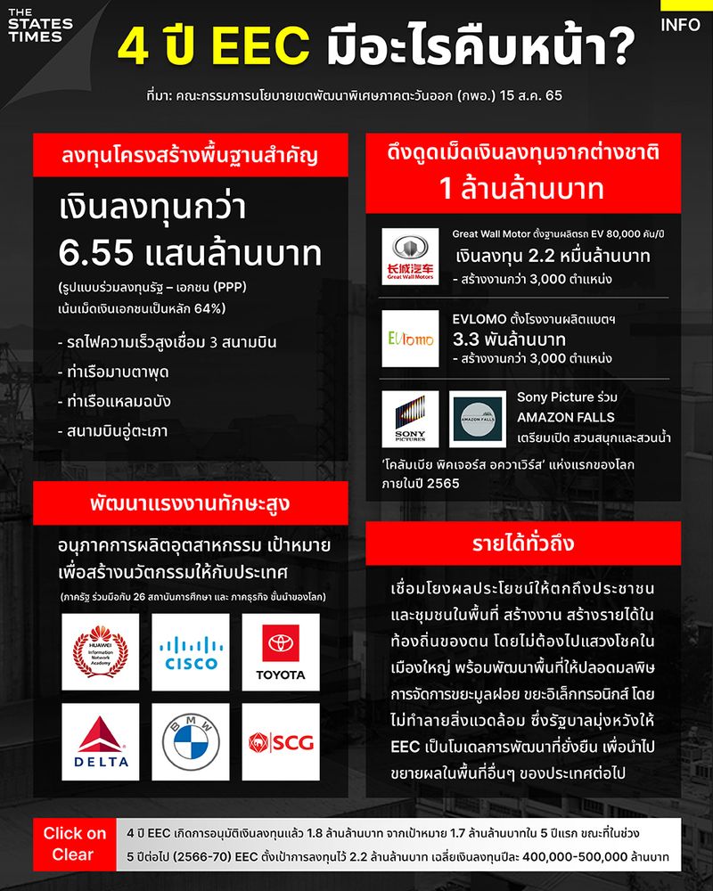 [THE STATES TIMES] 4 ปี EEC มีอะไรคืบหน้า? เมื่อวันที่ 15 สิงหาคม 2565 ...