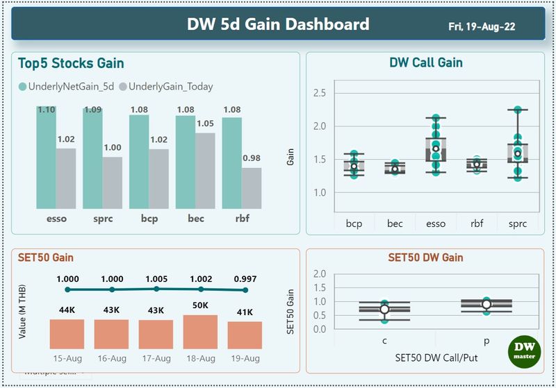 [DW Master] รายงาน DW วันศุกร์ 19 ส.ค. 22 1) Esso ขึ้นมาเป็นอันดับหนึ่ง ...