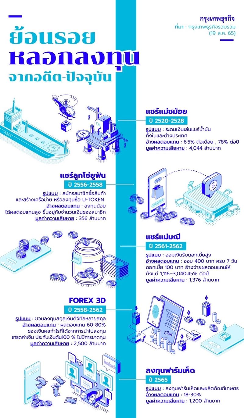 [กรุงเทพธุรกิจ] นอกจาก “Forex 3D” แชร์ลูกโซ่ในไทยเคยมีอะไรอีกบ้าง ...