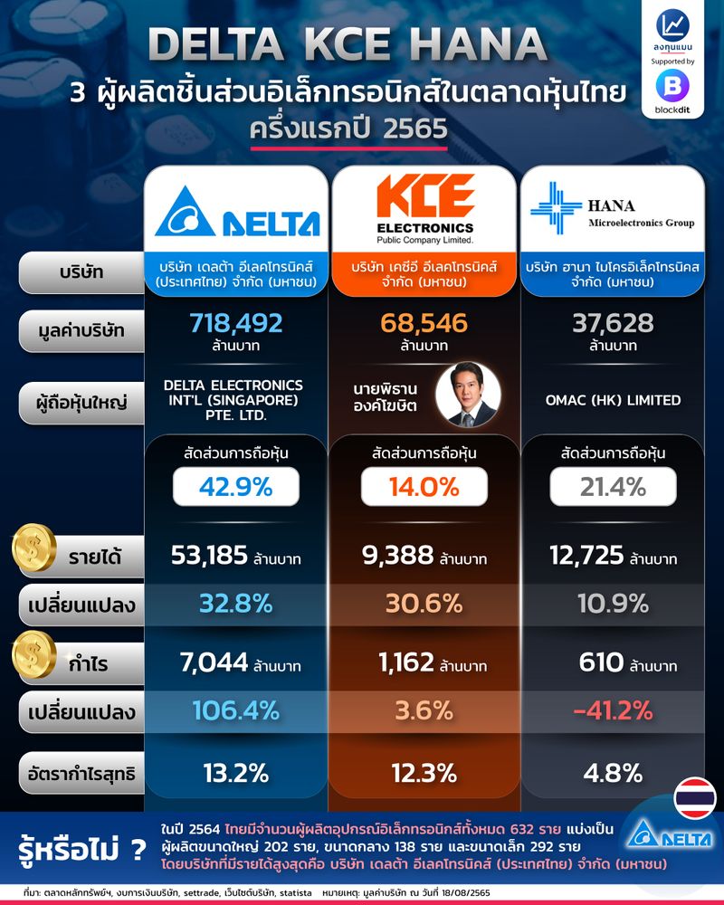 [ลงทุนแมน] DELTA KCE HANA 3 ผู้ผลิตชิ้นส่วนอิเล็กทรอนิกส์ในตลาดหุ้นไทย ครึ่งแรกปี 2565