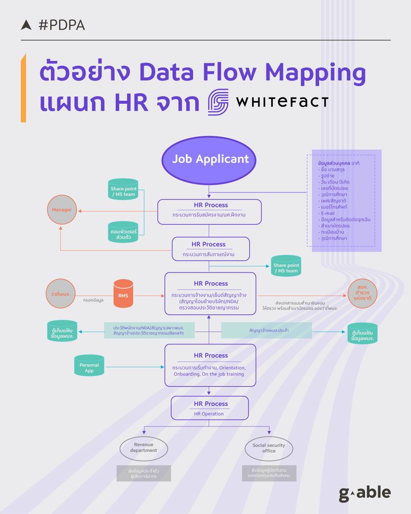 [G-Able] องค์กรอยากเตรียมความพร้อมรับมือ 𝗣𝗗𝗣𝗔 ต้องอย่าลืมทำ Data Flow ...