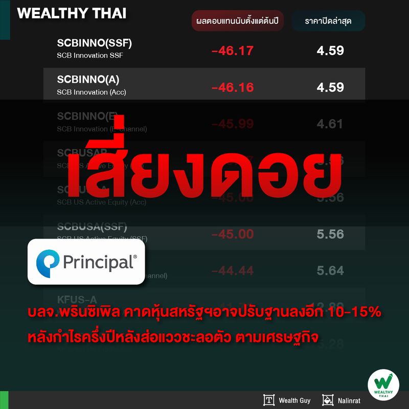 [Wealthy Thai] เตือน “ระวังดอย-หุ้นสหรัฐ” ฟื้นหลอก-ฝันร้ายยังไม่จบ... คาด Q3-Q4/65 ยังดิ่งลงได้ ...