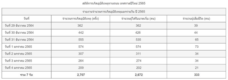 [เรียนสถิติ] เฉลย... DCOVA กับการรายงานสถิติอุบัติเหตุ เราเดินทางในช่วง ...