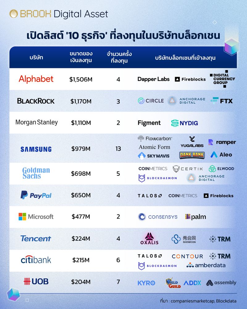[Brook Digital Asset] 10 อันดับบริษัทเทคและธนาคารที่ลงทุนบ่อยครั้ง ใน ...