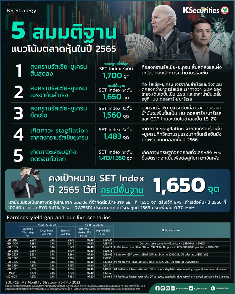 [KBank Live] 📈5 สมมติฐาน..แนวโน้มตลาดหุ้นในปี 2565 1.สมมติฐานที่ดีที่สุด (SET Index อยู่ที่ ...