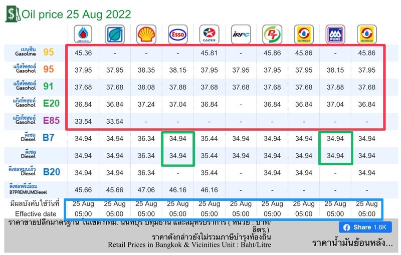 [AUTOSALONBF] 📌อัพเดทราคาขายปลีกน้ำมัน 25/8/65 มีผล 5:00 น.📌 . 🚗กลุ่มเบนซิน🚗 ⛽️เบนซิน: - Susco ...