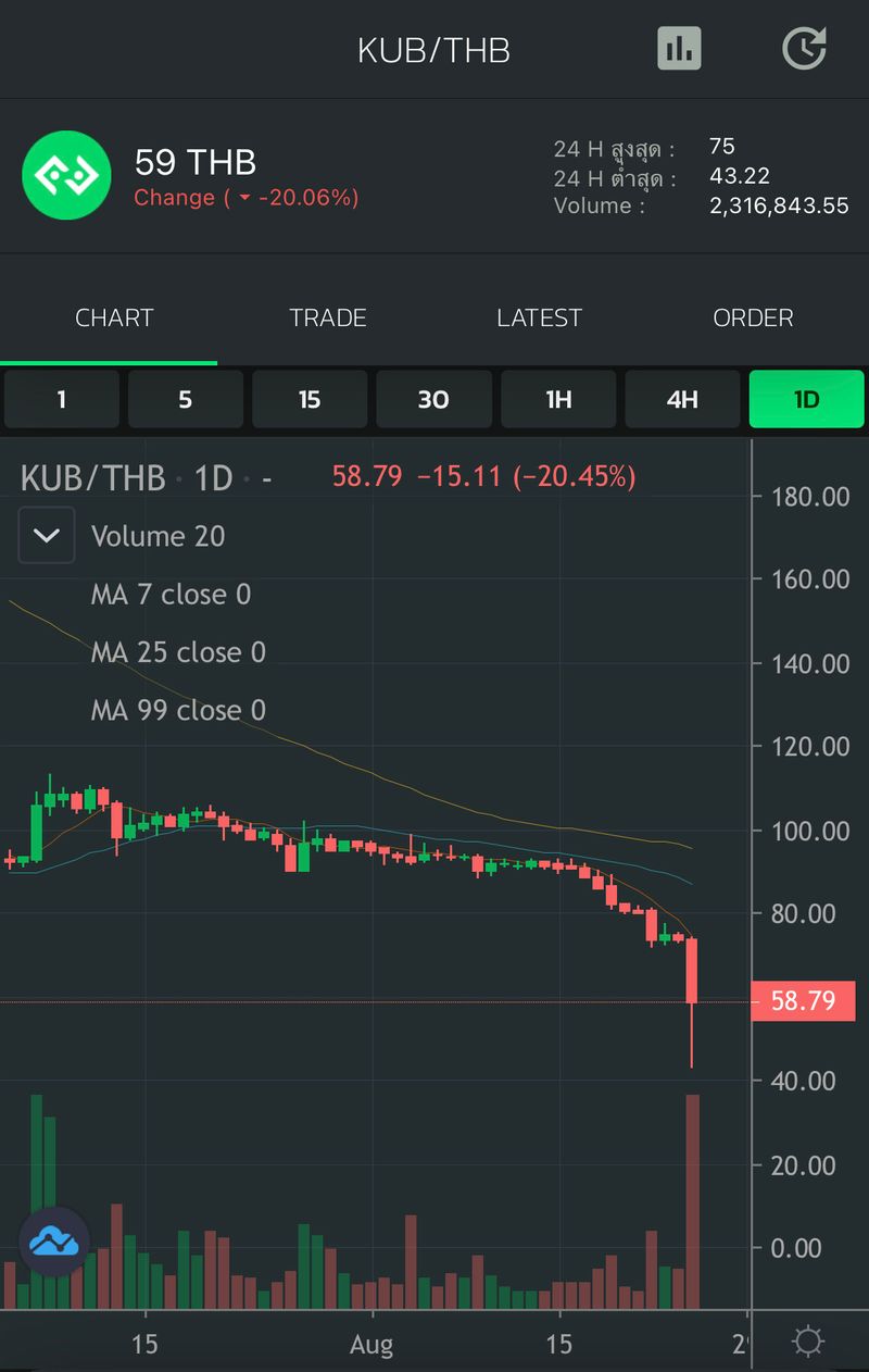 [คลินิกการลงทุน] 🔥 KUB ร่วงหนักกว่า 20% แตะระดับต่ำสุดในรอบกว่า 9 เดือน ...