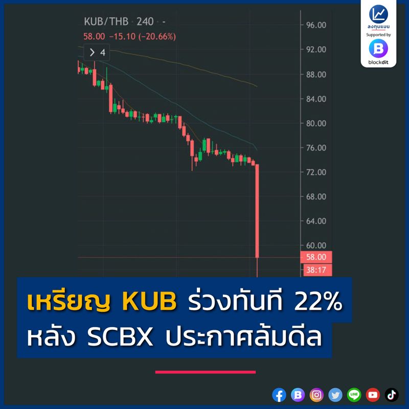 [ลงทุนแมน] เหรียญ KUB ร่วงทันที 22% หลัง SCBX ประกาศล้มดีล ล่าสุด SCBX ประกาศยกเลิกการซื้อกิจการ ...