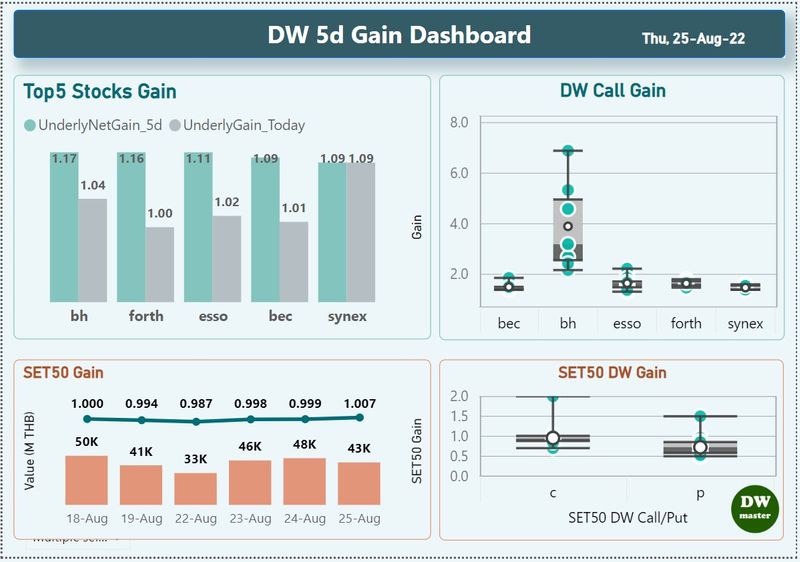 [DW Master] รายงาน DW วันพฤหัสบดี 25 ส.ค. 22 1) Bh ขึ้นมาเป็นอันดับ ...