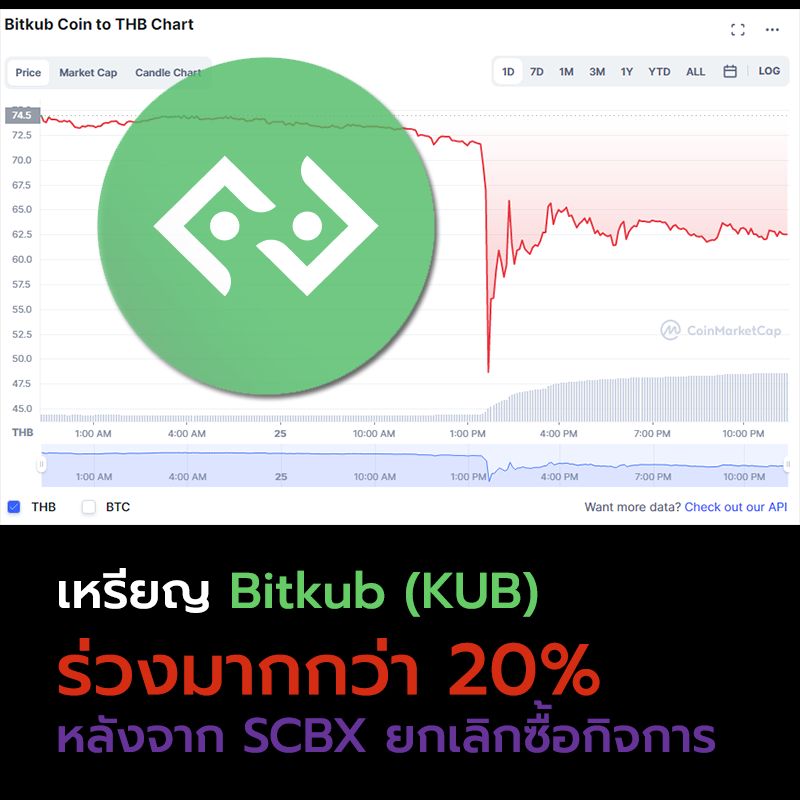 [ดอยแมน - DoiMAN] ^_^ หลัง SCBX ประกาศล้มดีล ส่งผลให้เหรียญ Bitkub Coin (KUB) ร่วงมากกว่า 20% ...