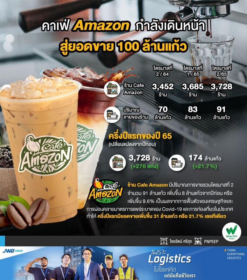 [Wealthy Thai] คาเฟ่ Amazon กำลังเดินหน้า สู่ยอดขาย 100 ล้านแก้ว Cafe ...