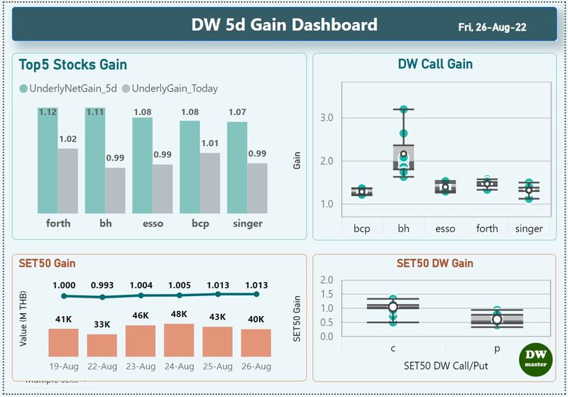 [DW Master] รายงาน DW วันศุกร์ 26 ส.ค. 22 1) Forth & Bh สลับตำแหน่ง ...