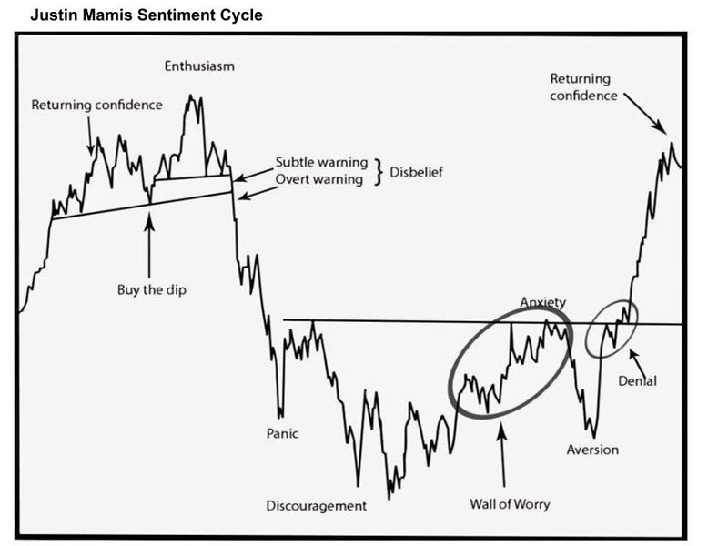 [Insight On-Chain : ส่องข้อมูลออนเชน] 💹 ทำความรู้จัก Sentiment Cycle ...