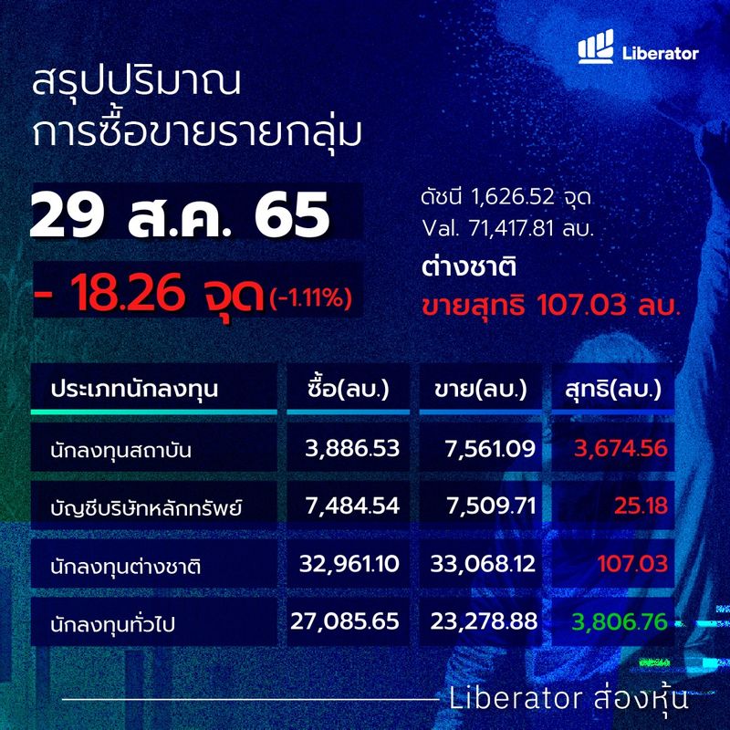 [Liberator ] สรุปปริมาณการซื้อขายประจำวันที่ 29 สิงหาคม 2565 . #Liberator #LiberatorSecurities ...