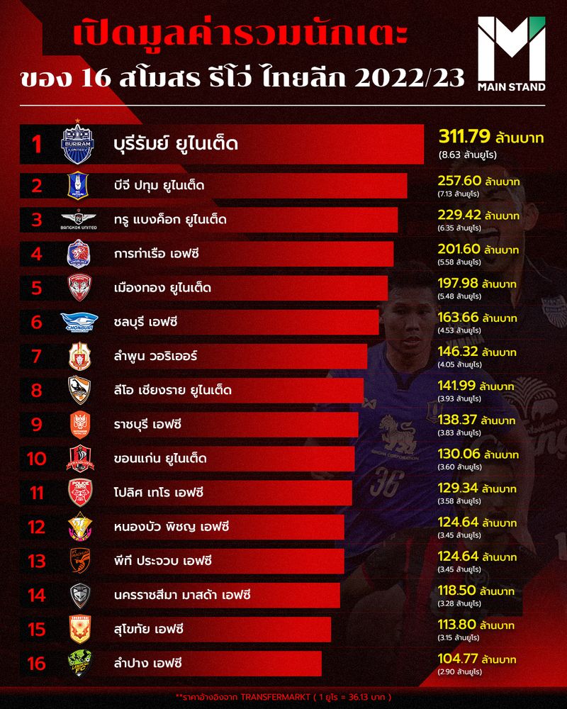 [Main Stand ] เปิดมูลค่ารวมนักเตะของ 16 สโมสร รีโว่ ไทยลีก 2022/23 ปีนี้ 16 สโมสรในรีโว่ ไทยลีก ...