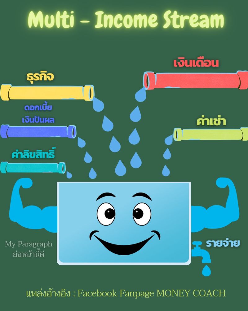 [My Paragraph] แนวคิด Multi - Income Stream เป็นทั้งแนวคิดที่ใช้เพิ่ม ...