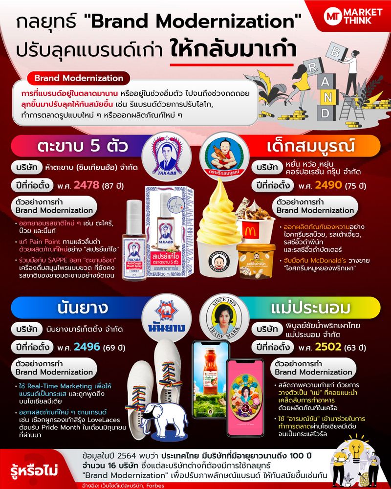 [MarketThink] กลยุทธ์ "Brand Modernization" ปรับลุคแบรนด์เก่า ให้กลับมาเก๋า