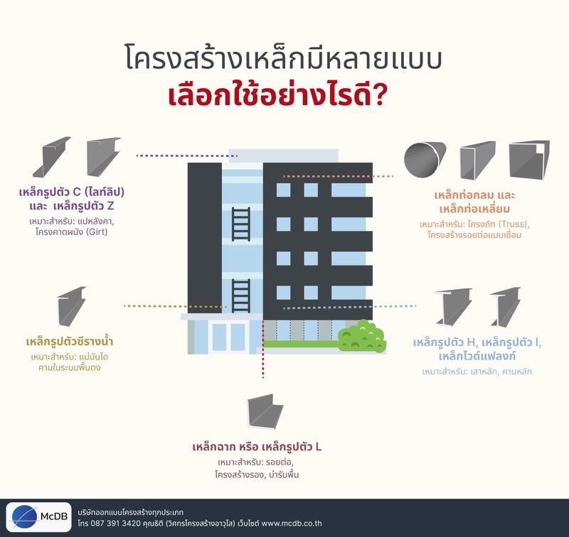 [McDB] โครงสร้างเหล็กมีหลายแบบ เลือกใช้อย่างไรดี? หลายคนที่อยู่ในวงการ ...