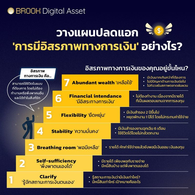 [Brook Digital Asset] มีเงินเท่าไหร่จึงจะเรียกว่ามีอิสรภาพทางการเงิน ...