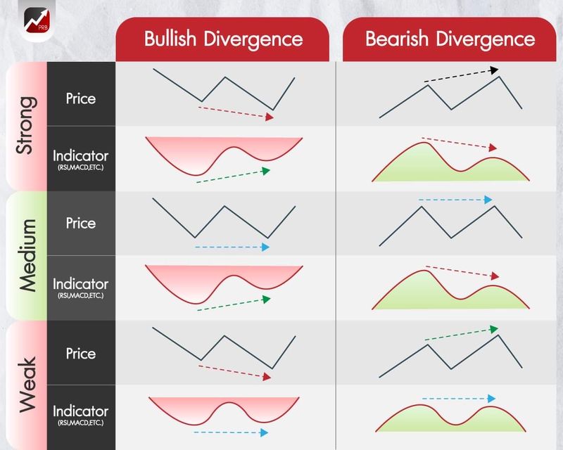[หุ้นพอร์ทระเบิด] Divergence คืออะไร ? Divergence คือการขัดแย้งระหว่าง ...