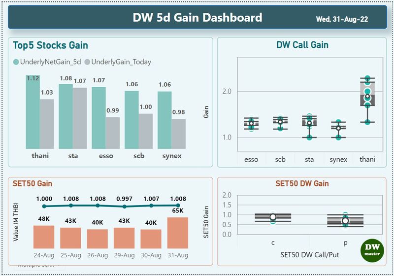 [DW Master] รายงาน DW วันพุธ 31 ส.ค. 22 1) Thani แซงขึ้นมาเป็นอันดับ ...