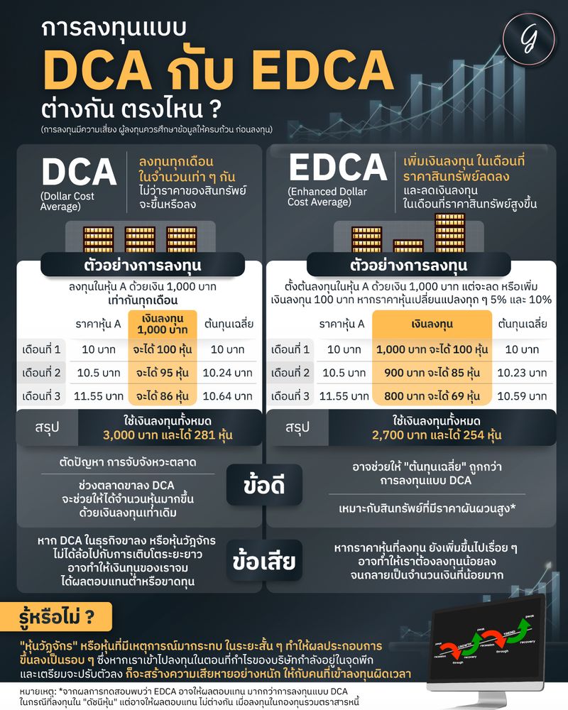 [ลงทุนเกิร์ล] การลงทุนแบบ DCA กับ EDCA ต่างกัน ตรงไหน
