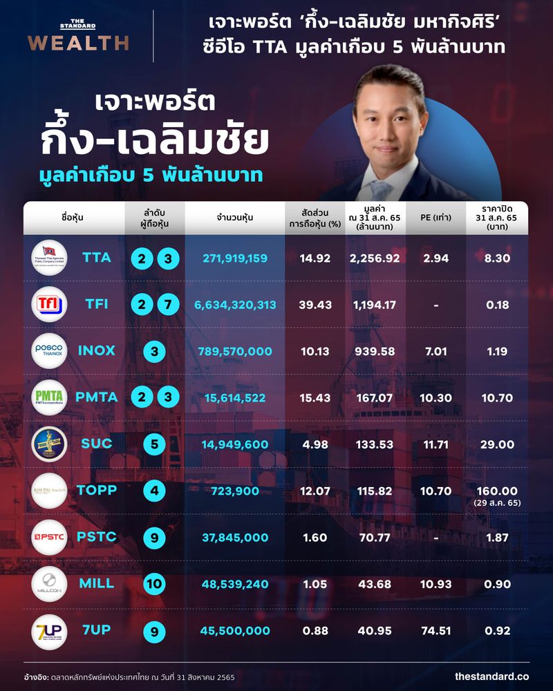 [THE STANDARD WEALTH] เจาะพอร์ต ‘กึ้ง-เฉลิมชัย มหากิจศิริ’ ซีอีโอ TTA ...