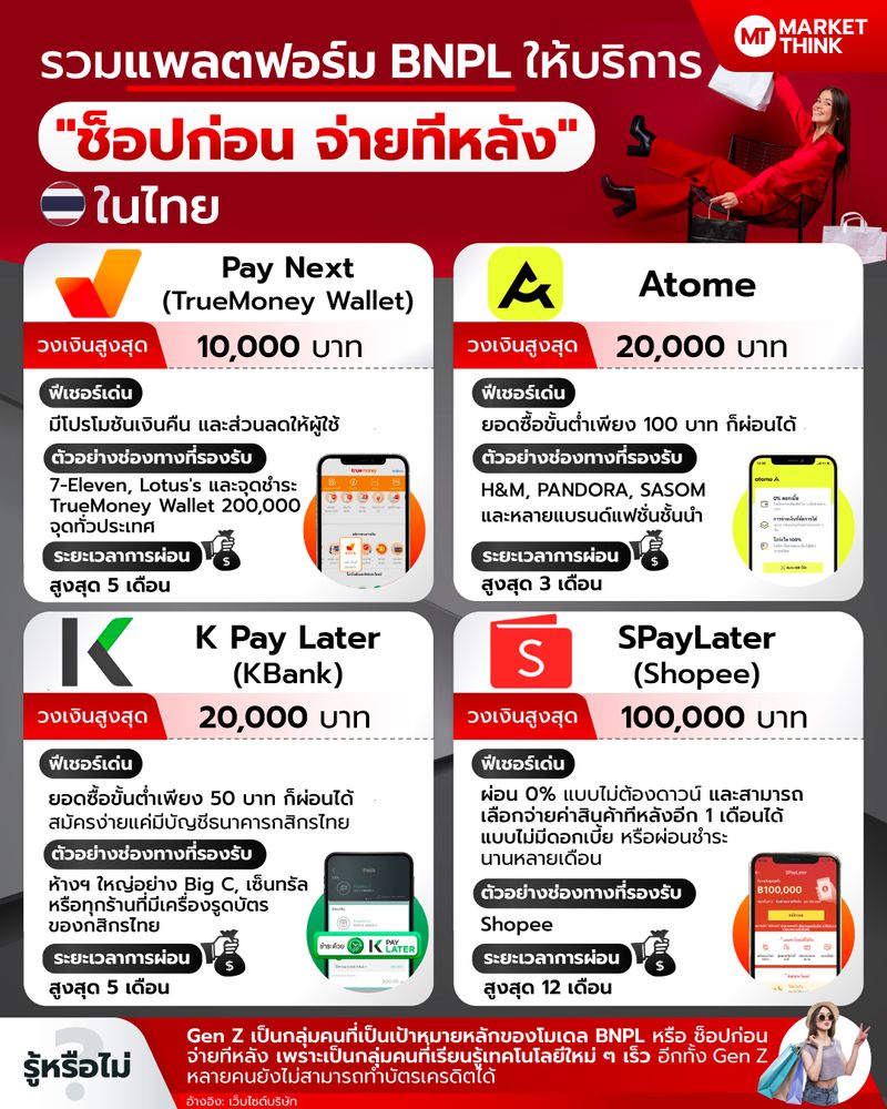 [MarketThink] รวมแพลตฟอร์ม BNPL ให้บริการ "ช็อปก่อน จ่ายทีหลัง" ในไทย