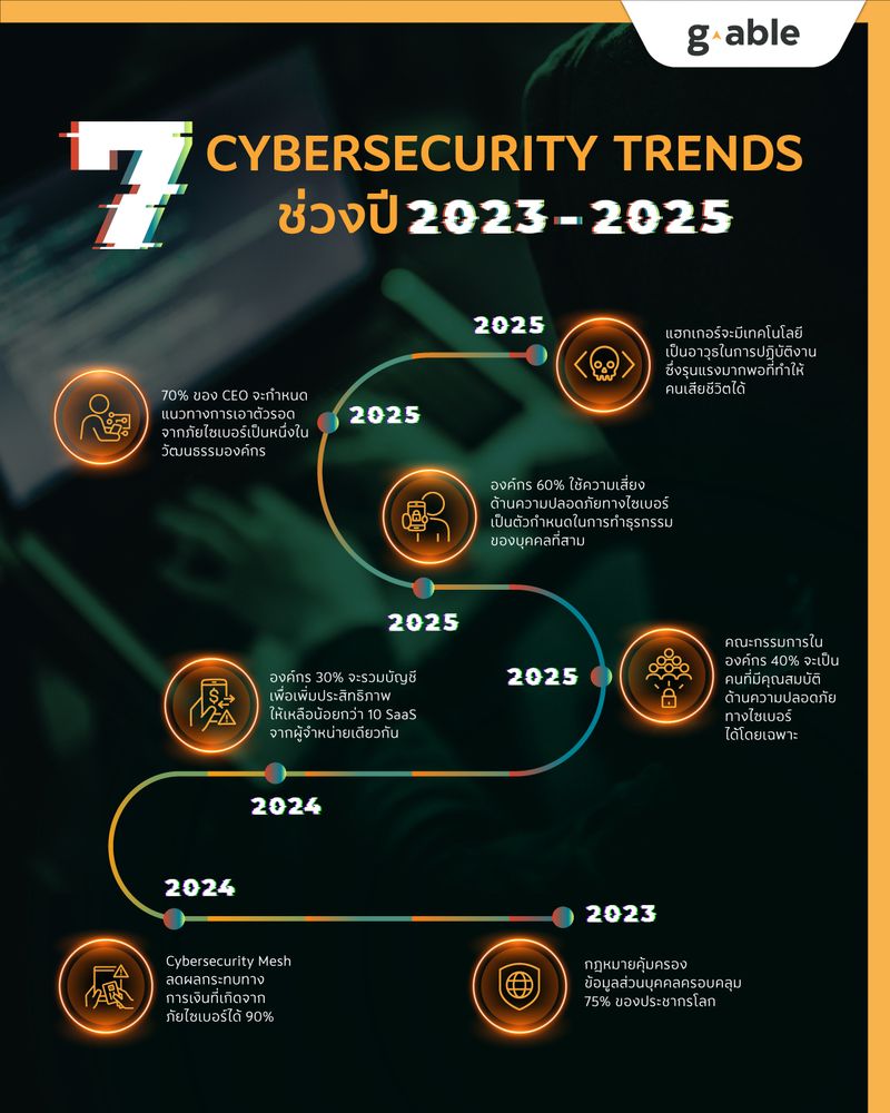[G-Able] นักวิเคราะห์ของ Gartner ได้คาดการณ์ถึงผลกระทบของการกระจายอำนาจ กฎระเบียบ และความปลอดภัย ...