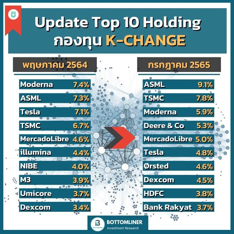 [สรุปหุ้น กองทุน ต่างประเทศ - BottomLiners] อัพเดตกองทุน K-CHANGE กองทุน K-CHANGE ลงทุนในกองทุน ...