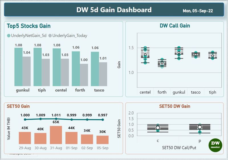 [DW Master] รายงาน DW วันจันทร์ 5 ก.ย. 22 1) Gunkul รั้งอันดับหนึ่งมา ...