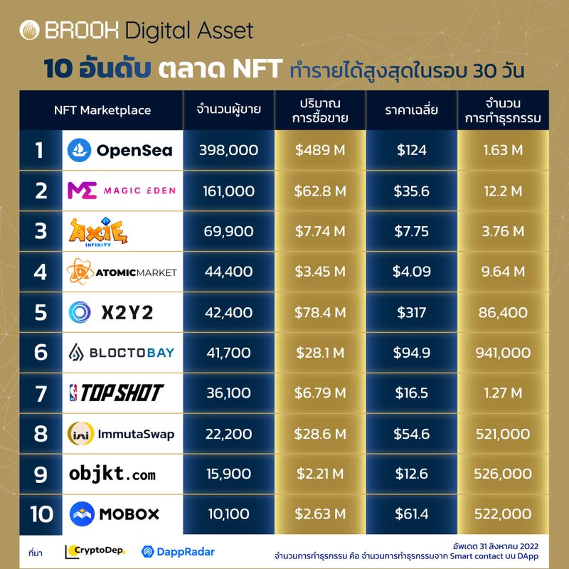 [Brook Digital Asset] 📣 10 อันดับ ตลาด NFT ทำรายได้สูงสุดในรอบ 30 วัน