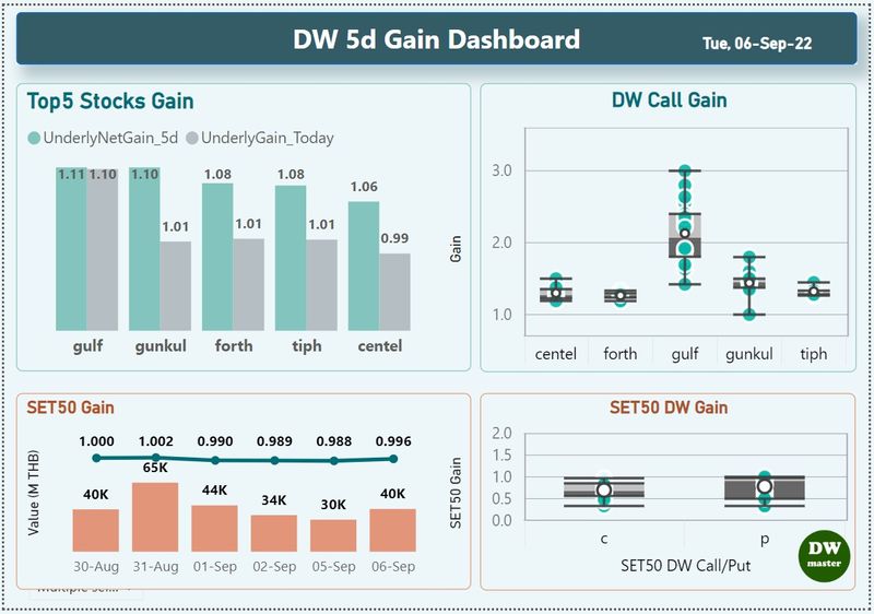 [DW Master] รายงาน DW วันอังคาร 6 ก.ย. 22 1) Gulf หน้าใหม่ ไฟแรงขึ้นมา ...