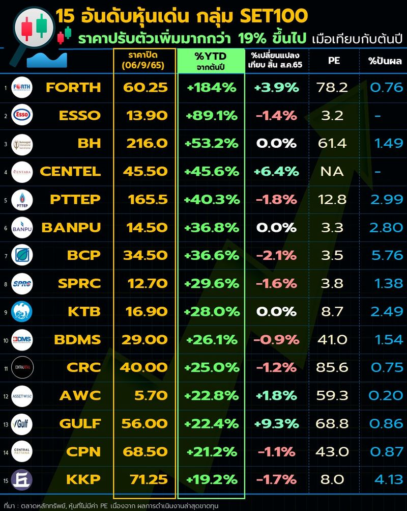 [iYom Biz + Inspiration] 15 อันดับหุ้นเด่น กลุ่ม SET100 ราคาปรับตัวเพิ่มมากกว่า 19% ขึ้นไป เมือ ...