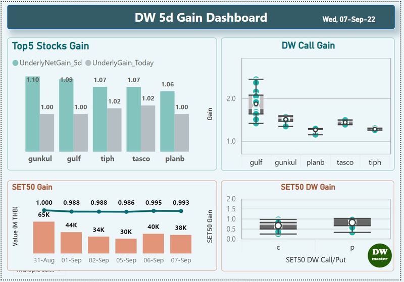 [DW Master] รายงาน DW วันพุธ 7 ก.ย. 22 1) Gunkul นำมาเป็นอันดับหนึ่ง ...