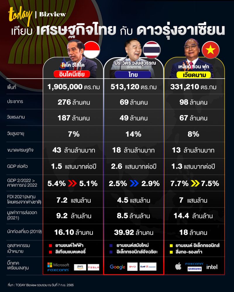 [TODAY Bizview] เทียบ เศรษฐกิจไทย กับ 2 ดาวรุ่งอาเซียน ถ้าพูดถึง 'ดาว ...