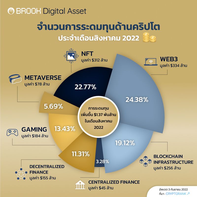 [Brook Digital Asset] จำนวนการระดมทุนด้านคริปโต ประจำเดือนสิงหาคม 2022 ...