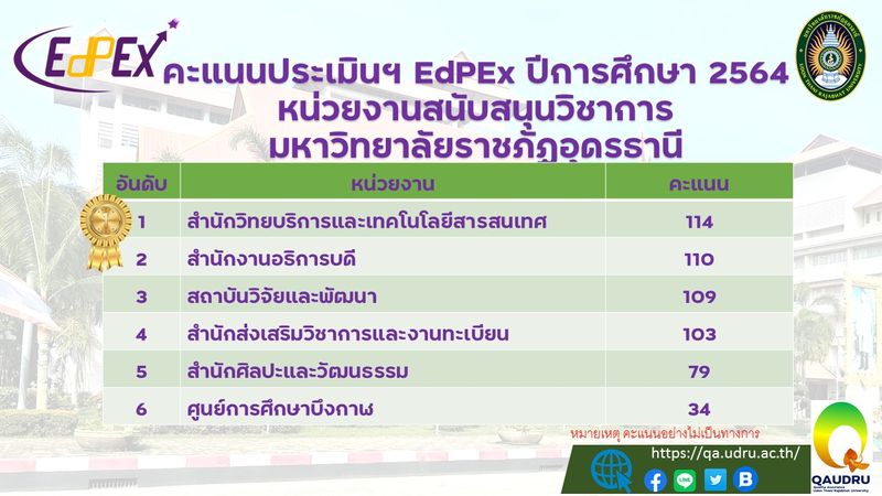 [QAUDRU] คะแนนประเมินฯ EdPEx ปีการศึกษา 2564 หน่วยงานสนับสนุนวิชาการ