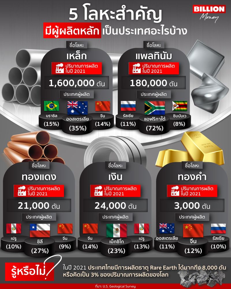 [MONEY LAB] 5 โลหะสำคัญ มีผู้ผลิตหลัก เป็นประเทศอะไรบ้าง