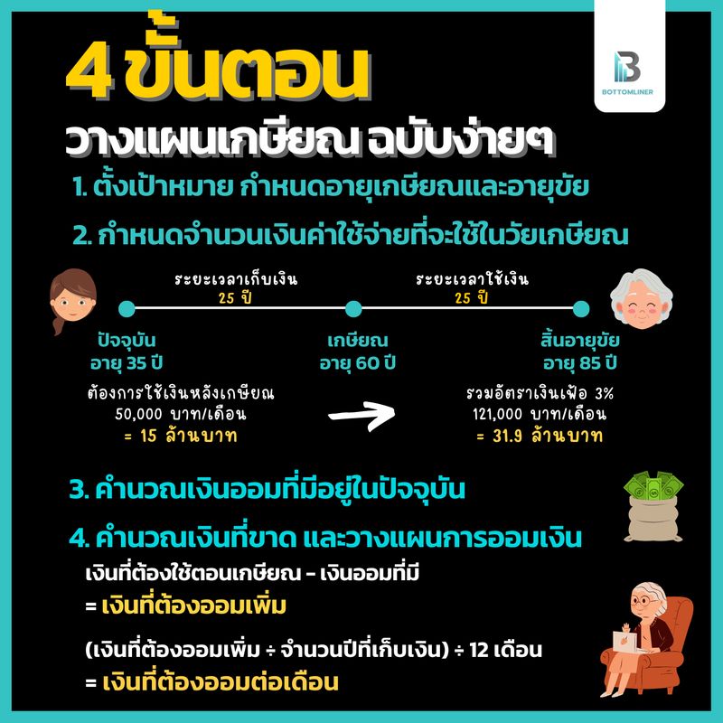 [สรุปหุ้น กองทุน ต่างประเทศ - BottomLiners] 4 ขั้นตอน วางแผนเกษียณ ฉบับง่ายๆ เมื่อพูดถึงวางแผน ...