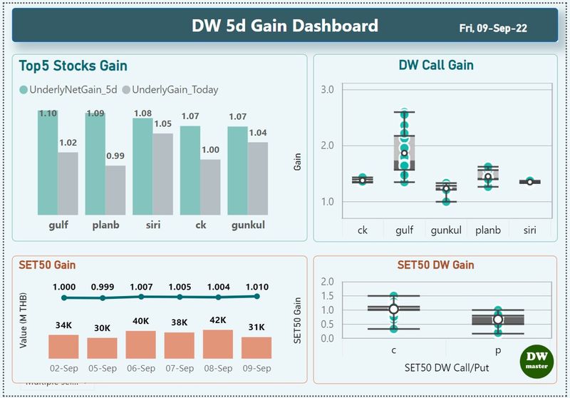 [DW Master] รายงาน DW วันศุกร์ 9 ก.ย. 22 1) Gulf กลับขึ้นมาเป็นอันดับหนึ่ง