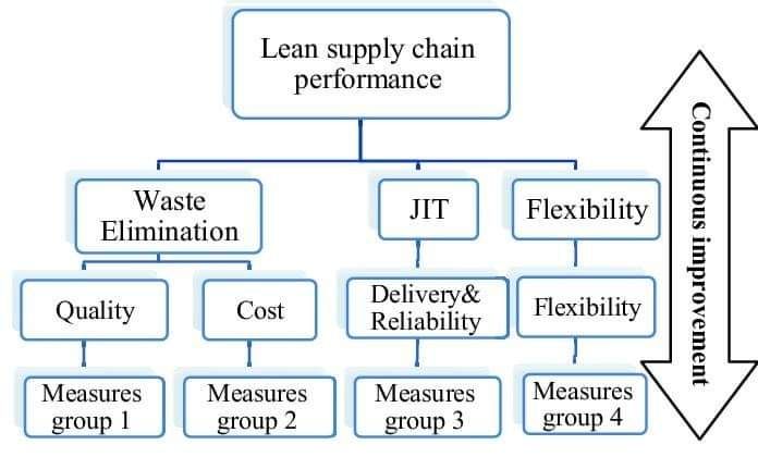 [Quality Man] #เป้าหมายของ#Lean #SupplyChain ขั้นตอนในการสร้าง Lean ...