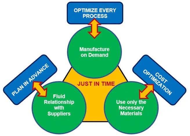 [Quality Man] ที่มาภาพ: Page: #LEAN #Manufacturing หลัก Concept ของ ...