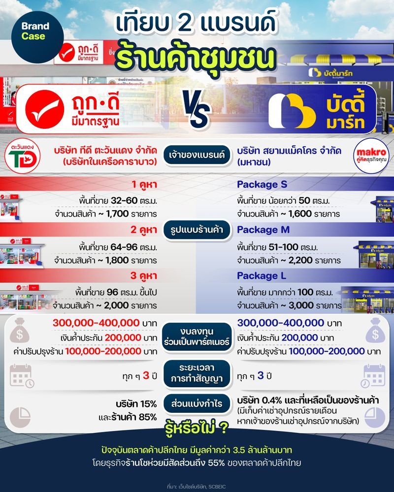 [BrandCase] เทียบ 2 แบรนด์ ร้านค้าชุมชน ถูกดี มีมาตรฐาน VS บัดดี้มาร์ท