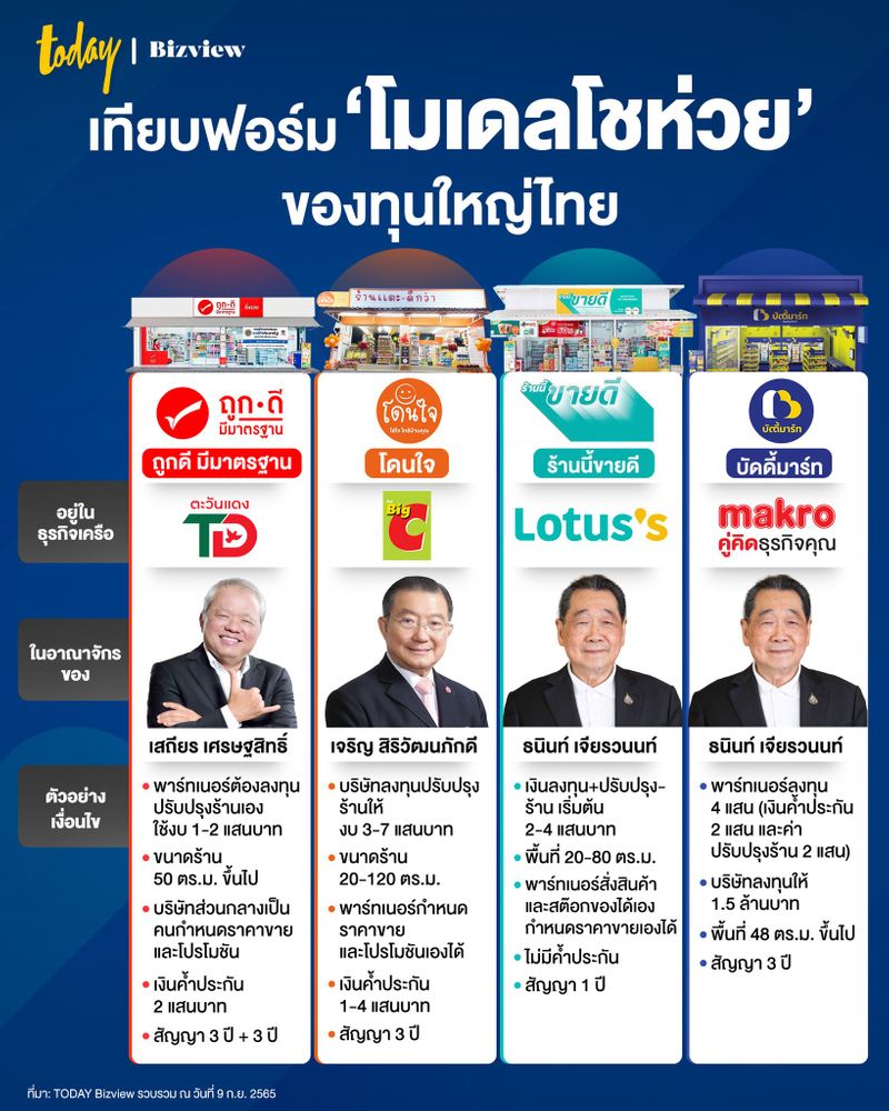 [TODAY Bizview] เทียบฟอร์ม 'โมเดลโชห่วย' ของทุนใหญ่ไทย กว่า 30 ปีที่ผ่านมา ปฏิเสธไม่ได้ว่า ‘ร้าน ...