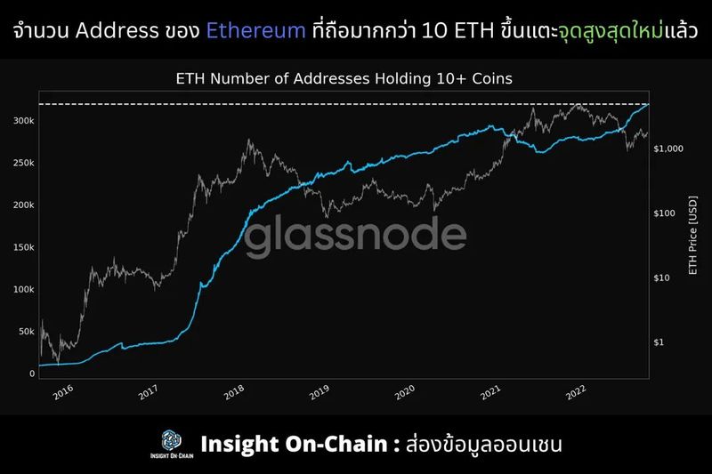 [Insight On-Chain : ส่องข้อมูลออนเชน] 🎉 จำนวน Address ของ Ethereum ที่ถือมากกว่า 10 ETH พุ่งขึ้น ...