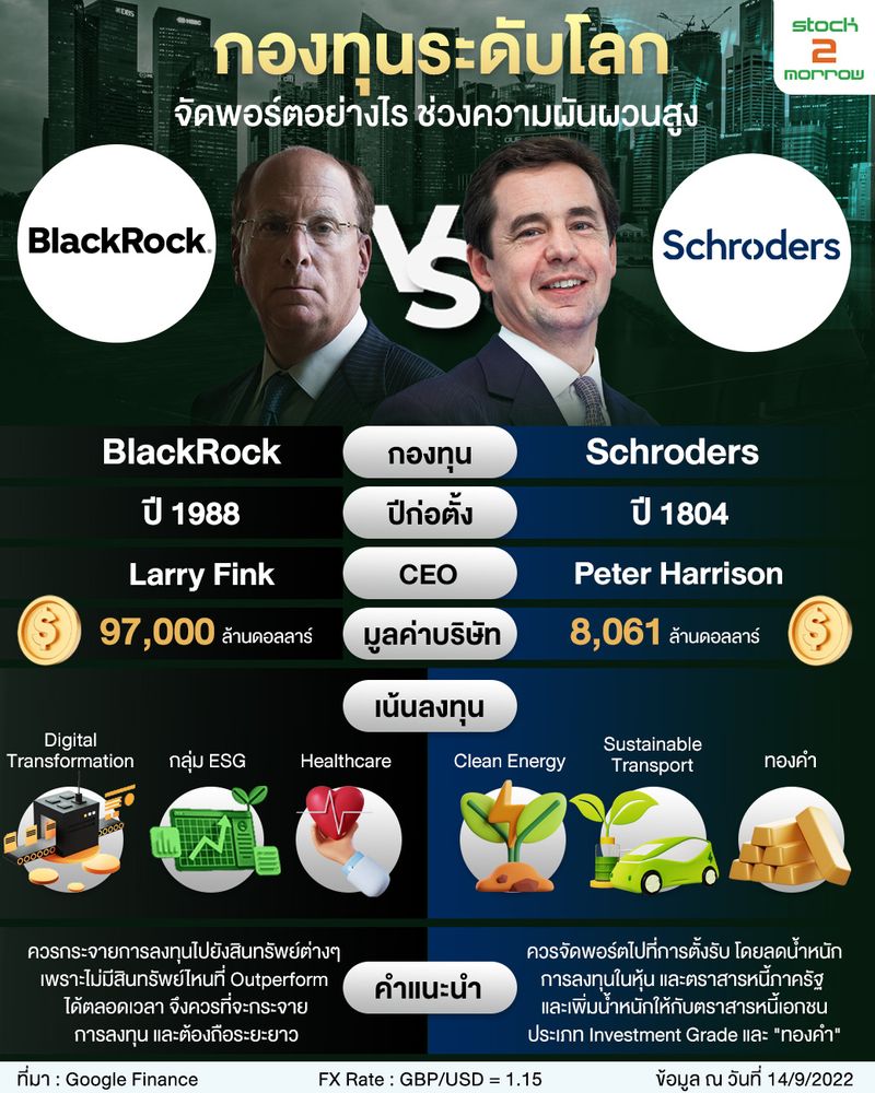 [stock2morrow] กองทุนระดับโลก จัดพอร์ตอย่างไรในช่วงความผันผวนสูง ในช่วงที่เงินเฟ้อพุ่งสูง สภาวะ ...