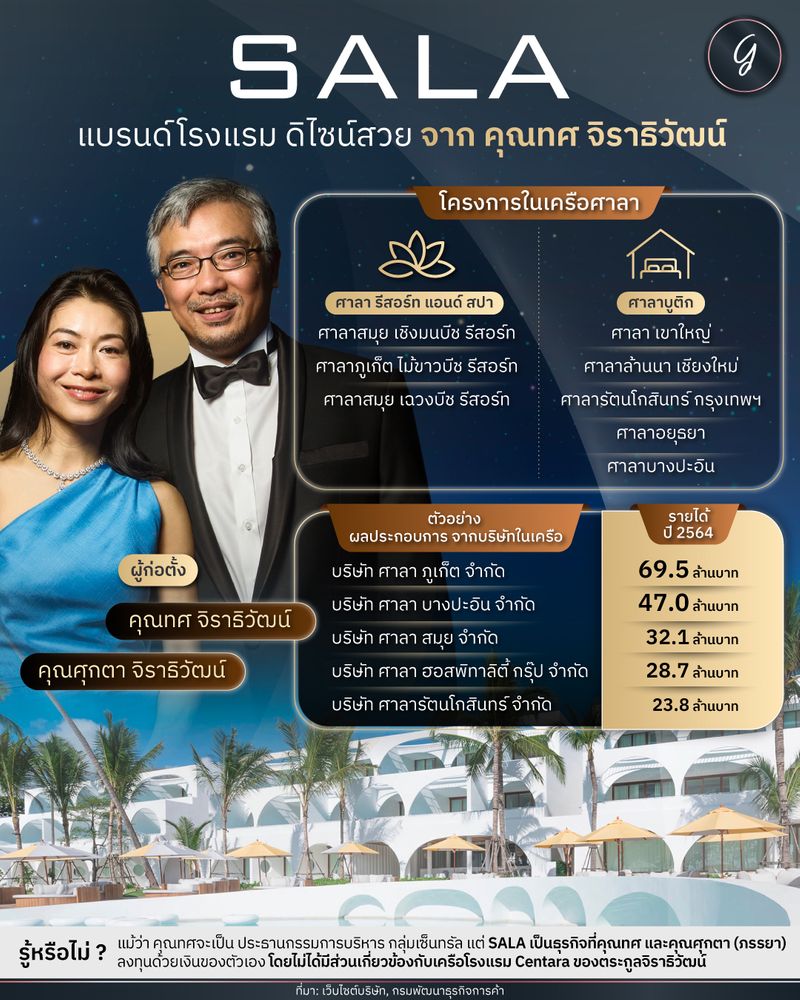 [ลงทุนเกิร์ล] “SALA” แบรนด์โรงแรม ดิไซน์สวย จากคุณทศ จิราธิวัฒน์